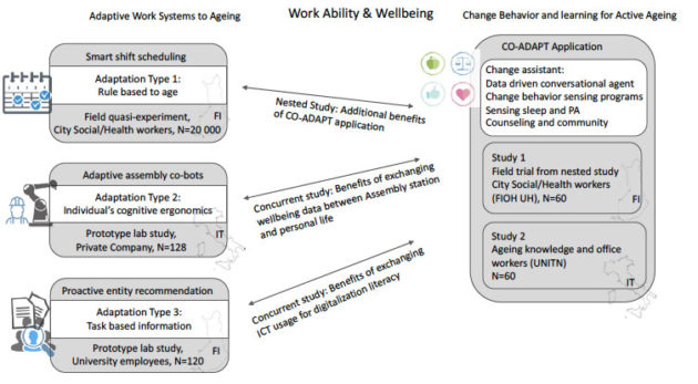 COADAPT - Innovation Sprint